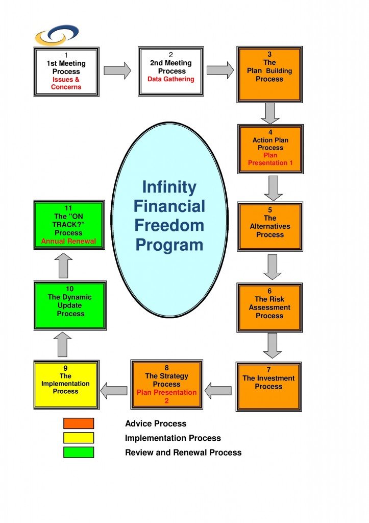 How we do it - Our Process | Infinity Financial Planning